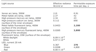 Evaluation of blue-light hazards from various light sources